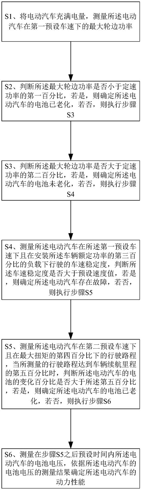 Power Performance Testing Method For Electric Automobile Eureka Patsnap