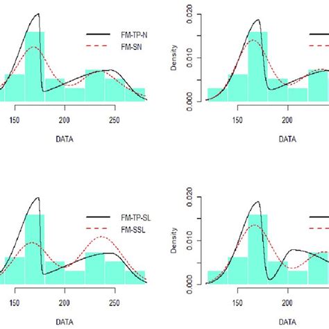 Histogram Of Body Mass Index Bmi Data With Fitted Fm Tp True T