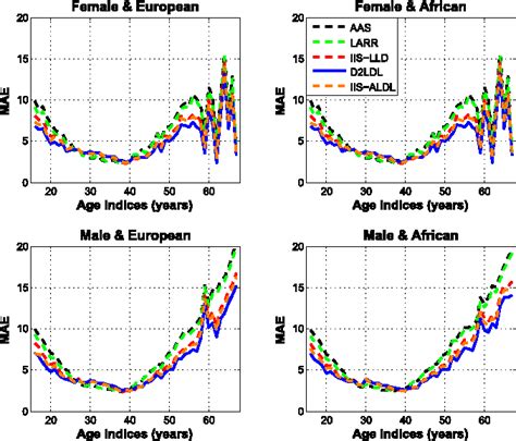 Figure 10 From Data Dependent Label Distribution Learning For Age Estimation Semantic Scholar