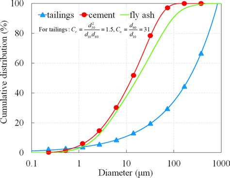 Particle Size Distributions Of Experimental Materials Download Scientific Diagram
