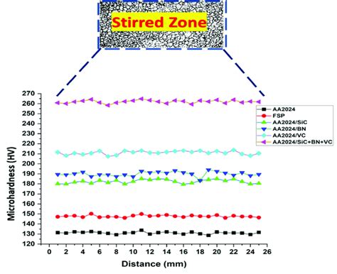 The Microhardness Behavior Of The Investigated Samples Inside The Download Scientific Diagram