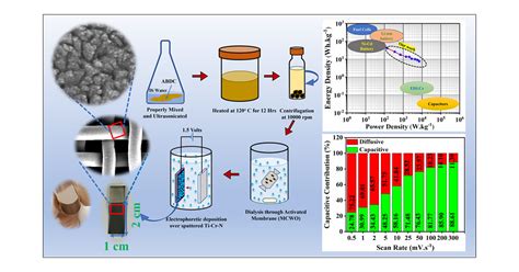 Ticrn Nanopyramidnitrogen Doped Carbon Quantum Dotstainless Steel