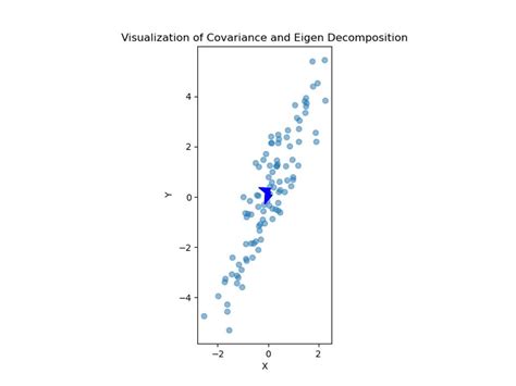 Saurabh On Linkedin Have You Ever Wondered Why Pca Uses The Covariance Matrix What Pca Saurabh On Linkedin Have You Ever Wondered Why Pca Uses The Covariance Matrix What Pca