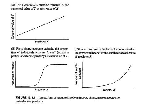 Dg Data Analysis And Vis Model Building Iii