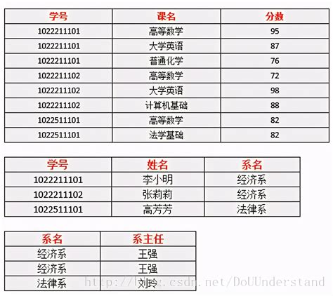 bcnf范式举例 数据库第一范式 八英里 博客园