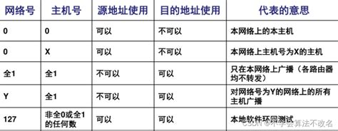 计算机网络（第八版 谢希仁编著）第四章 网络层 计算机网络第八版第四章ppt csdn博客