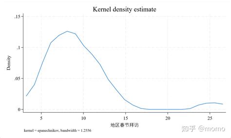Stata学习：如何构建地区春节拜访变量？ 知乎