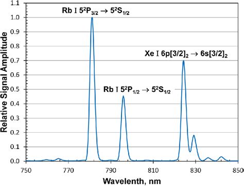 Spectrum from a Rb rf-discharge lamp showing the two first resonance ...