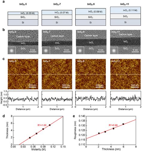 Figure 2 From Atomically Thin Amorphous Indiumoxide Semiconductor Film Developed Using A