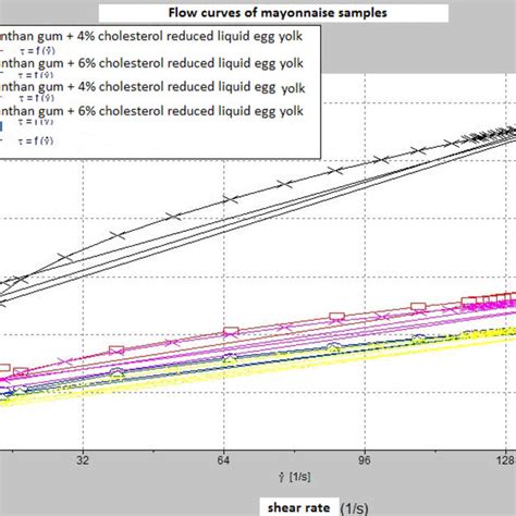 Flow Curves Of Commercial Mayonnaise Samples Thixotropy Loop Download Scientific Diagram