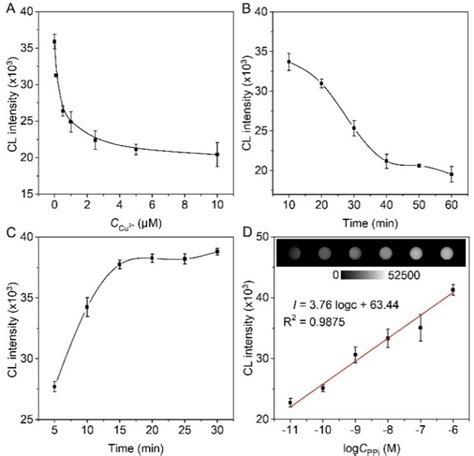 Chemiluminescent Imaging Assay Of Sars‐cov‐2 Protein With Target