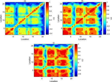 Correlation Coefficients Cc Of Measurement Results For A 4 S Download Scientific Diagram