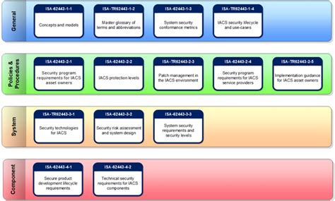 Network Security Iot Security Lab What Is Iec62443 Cisco