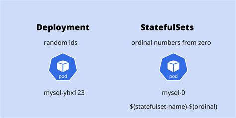 Statefulset And Deployment In Kubernetes By Ardhan Dikri Achmad Fahrudin Medium