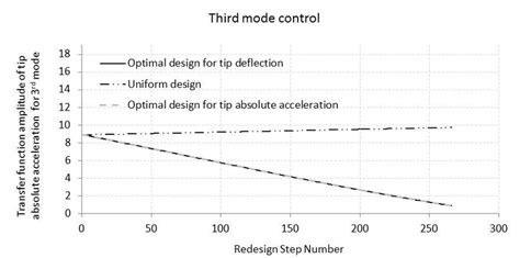 Variation Of Objective Function For Tip Absolute Acceleration With