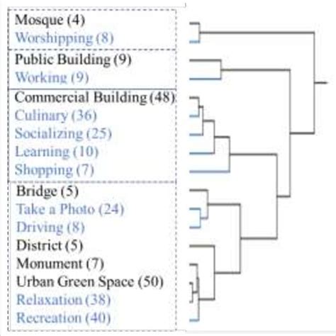 Dendrogram From Correspondence Analysis Between The Place And Activity
