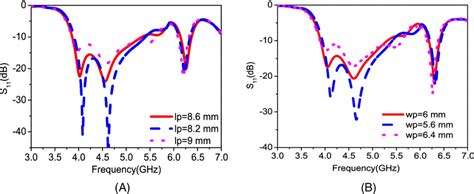 Reflection Coefficient Variation Due To Length And Width Of Metasurface Download Scientific