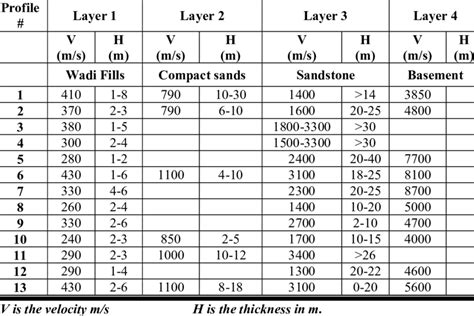 A Summary Of The Seismic Refraction Data Interpretation Download Table