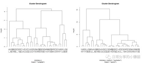 R语言数据分析 谱系图与聚类分析 墨天轮