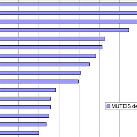 Ict Employment As Of Total Employment 2000 Download Scientific Diagram