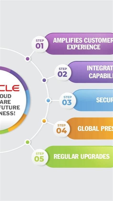 Oracle Cloud Erp And Its Future Benefits Oracle Cloud Global Amplify