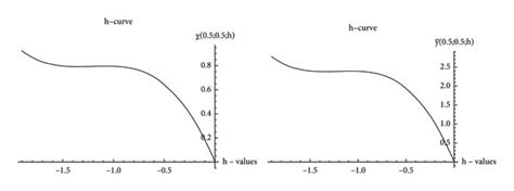 the h˜ curve of equation 20 for the third order ff ham approximate