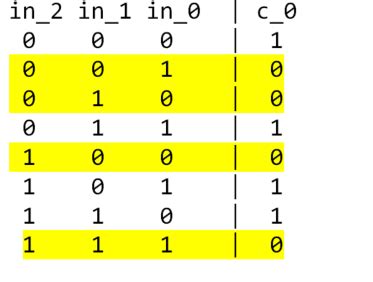 Solved Implement The Truth Table Below Using Either Sum Chegg Com