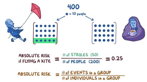 Relative Risk Relative Risk And Odds Ratio Usmle The Journey