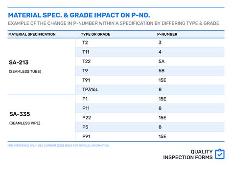 Asme P Numbers — Quality Inspection Forms
