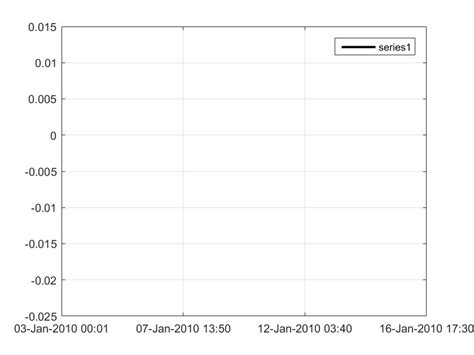 The Matlab Plot Function Doesnt Plot My Time Serie Stack Overflow