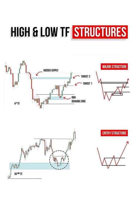 High And Low Time Frame Structures In Forex Trading Strategy