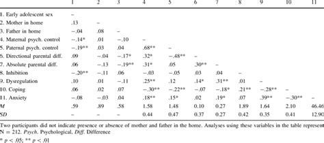 Intercorrelations Means And Standard Deviations Of Demographic