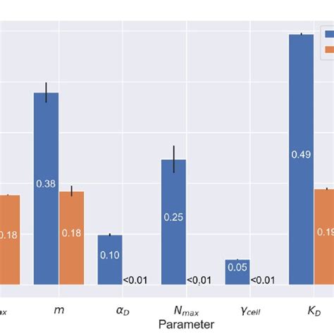 Sensitivity Analysis Of Microbial Parameters Used In The Organic Carbon