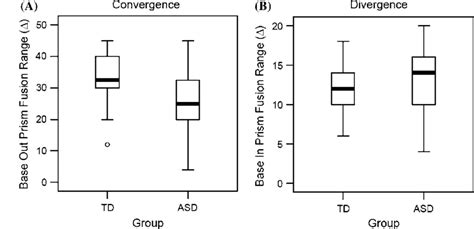 Box Plots Illustrating The Base Out A And Base In B Prism Fusion