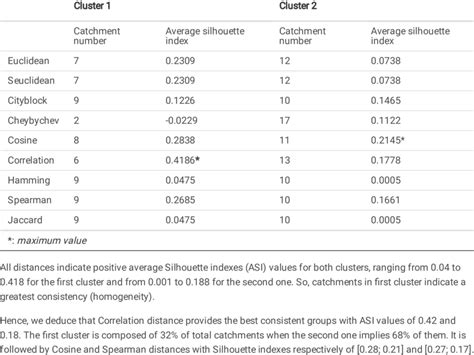 Total Number Of Catchments In Each Cluster And Average Silhouette Index Download Scientific