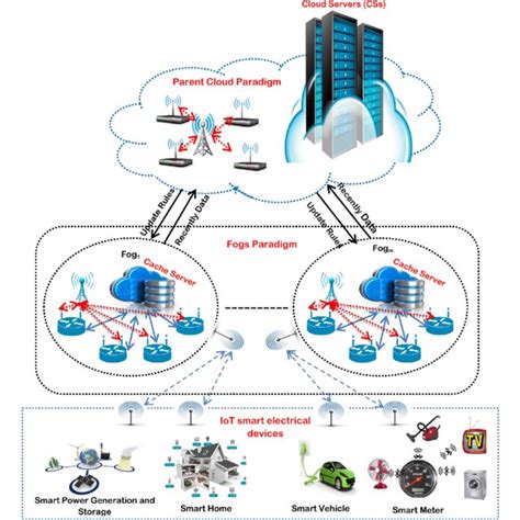 Load Forecasting Strategy In The Smart Grid At Cloud Tier Rabie Et Al