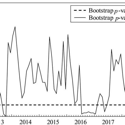 Bootstrap P Values Of Rolling Test Statistic Testing The Null