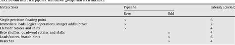 Table 1 From Optimizing Matrix Multiplication For A Short Vector Simd Architecture Cell
