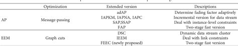 Table 1 From Fast Enhanced Exemplar Based Clustering For Incomplete Eeg