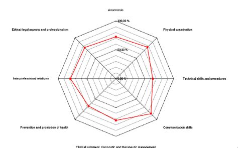 Global Results Of The OSCE Organized By Competences Download Scientific Diagram