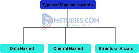 Pipeline Hazards Bimstudiescom