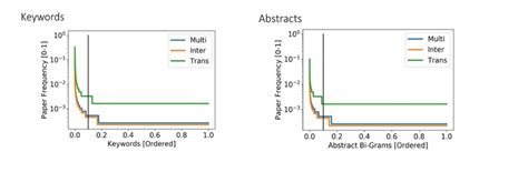 Distribution Of Text Occurrences In Md Id And Td Samples Download