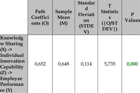 specific indirect effect mean stdev t values p values download