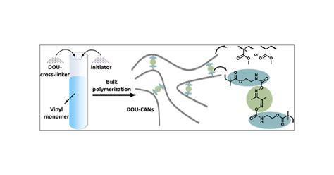 Simple Solvent Free Strategy For Synthesizing Covalent Adaptable Networks From Commodity Vinyl