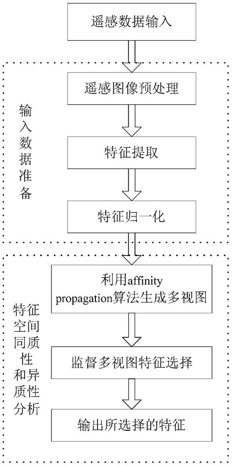 A Supervised Multi View Feature Selection Method Based On Automatic View Generation And Joint L1