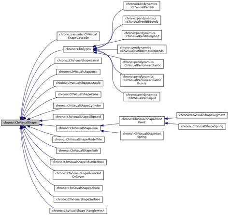 Project Chrono Chronochvisualshape Class Reference