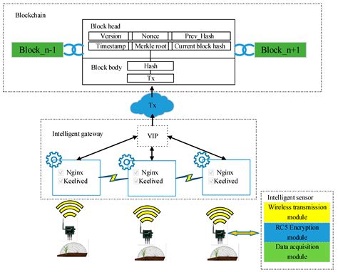 Agricultural Iot Data Storage Optimization And Information Security
