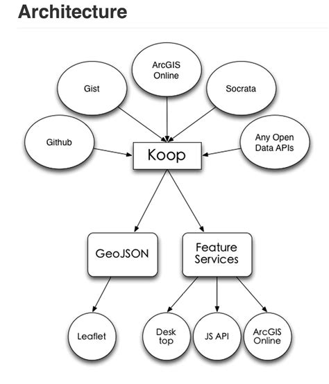 Accessing And Visualizing Esri GeoServices With ArcGIS API For JavaScript D3 And Node Js