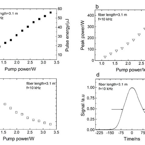 A Average Output Power And Pulse Energy Versus Pump Power B Peak