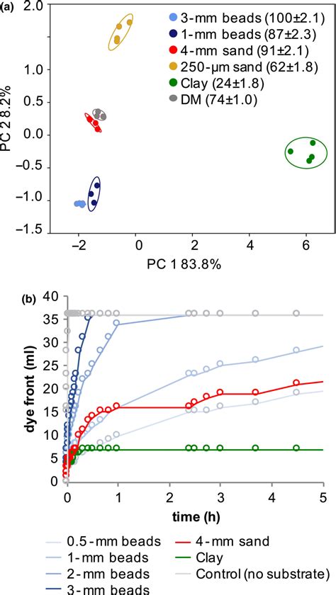 Physiochemical Substrate Properties A Principal Component Pc